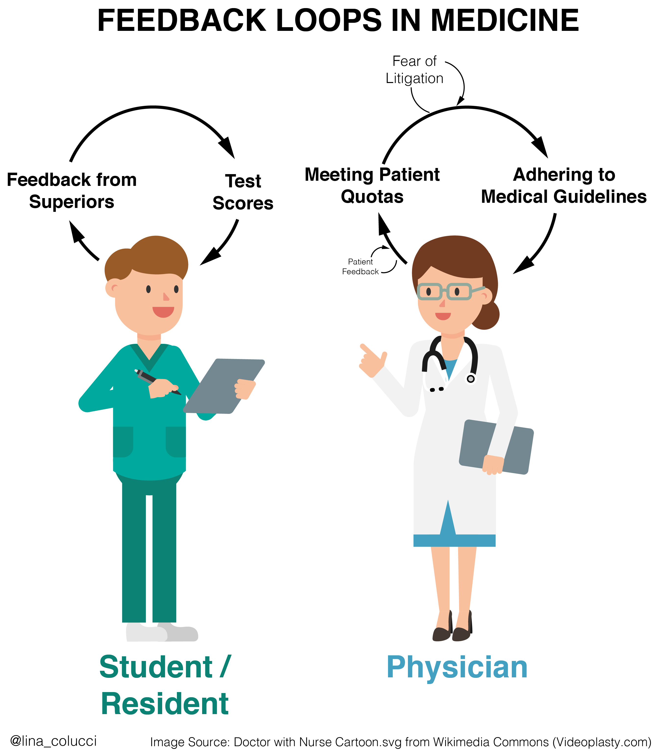 The Key Feedback Loop That’s Missing in Medicine | Lina's Portfolio